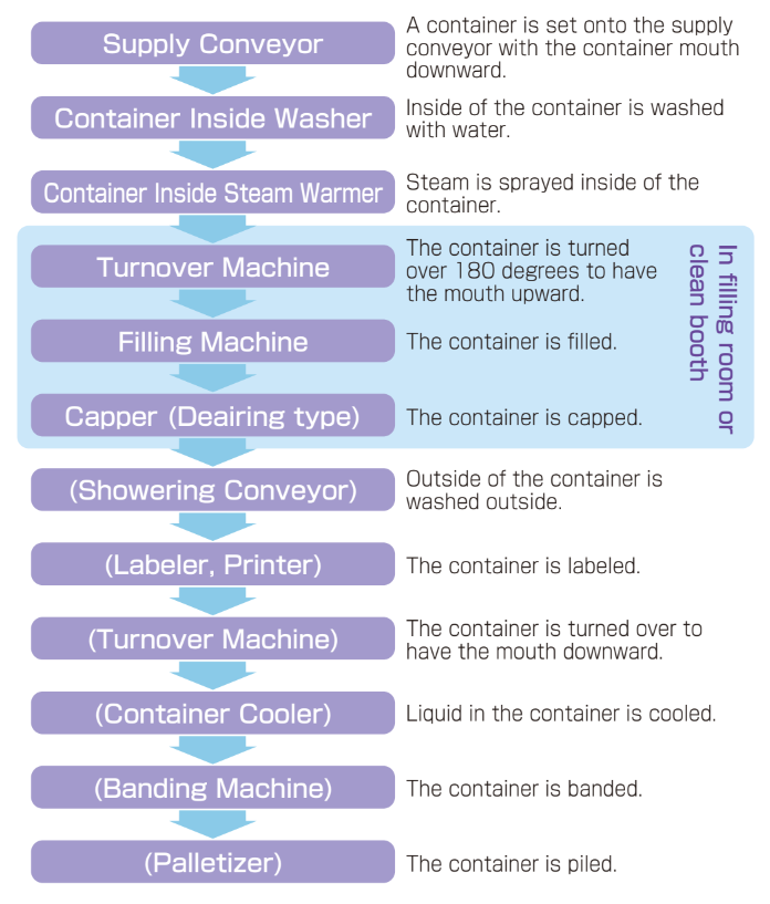 Full Automatic Filling Line - Nakakin Co. Ltd. - dot B
