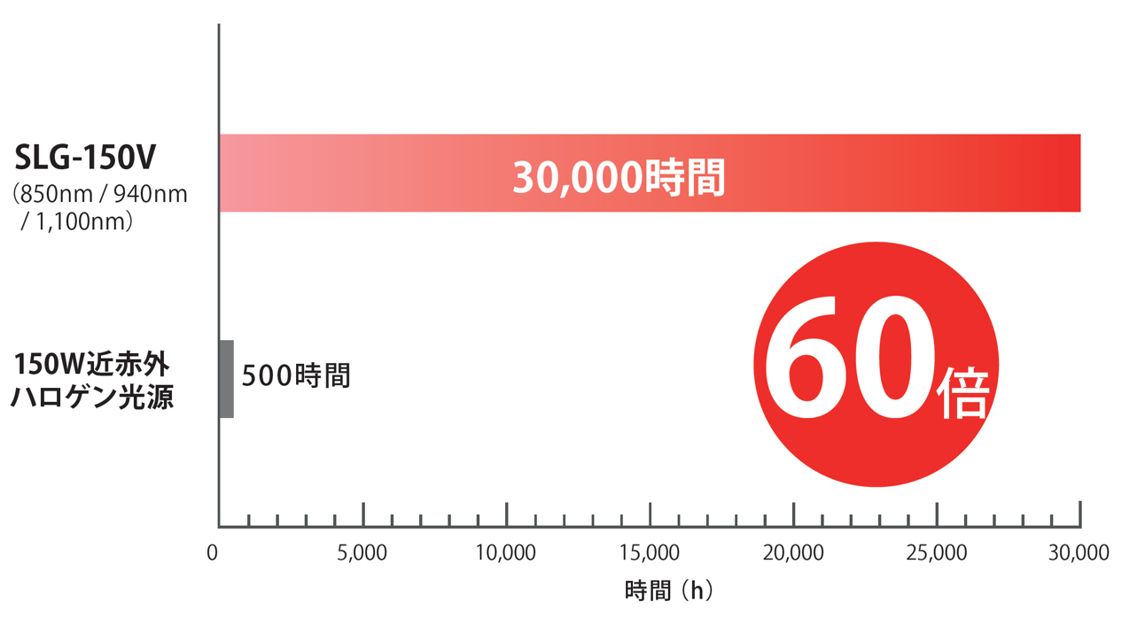 LED FIBER OPTIC ILLUMINATOR SLG-150V-NIR - REVOX Inc. - dot B
