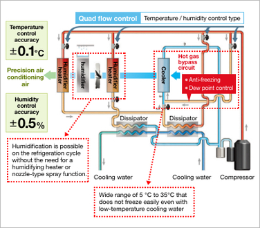 Precision air conditioners (TCU/ECU): Energy saving & High precision / normal models PAU series ...