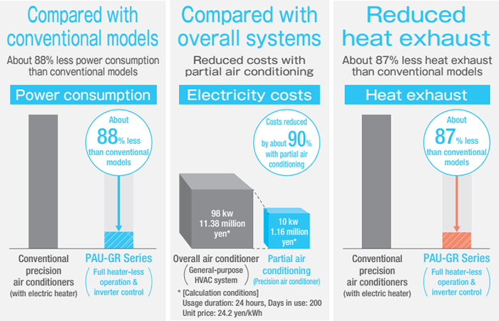 Precision air conditioners (TCU/ECU): HFC Alternative gas & Energy saving models PAU-GR series ...